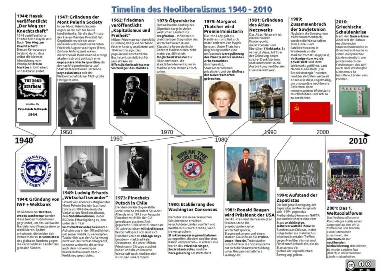 Timeline des Neoliberalismus – Weltverbessern Lernen